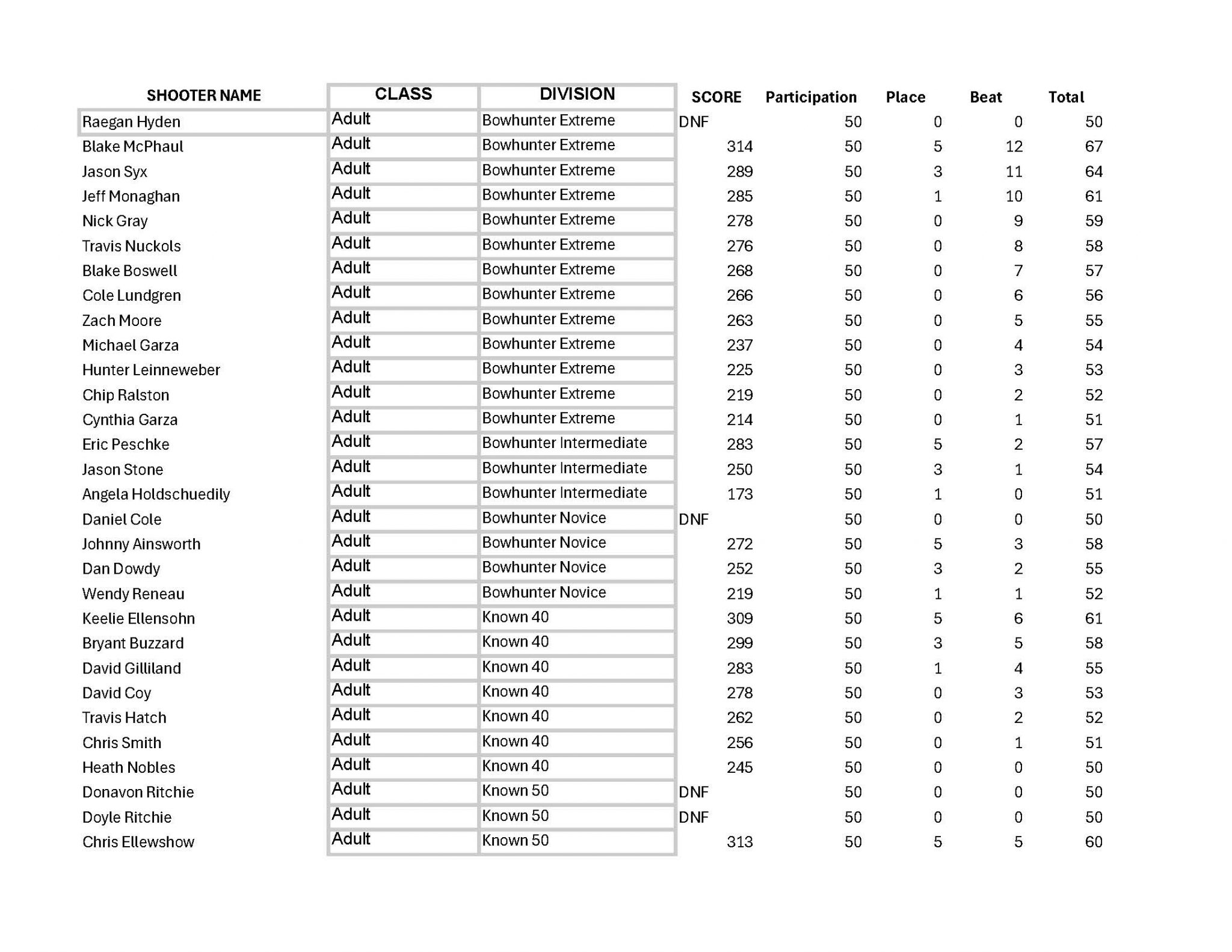 February 2026 Scores – Hill Country Bow Hunters