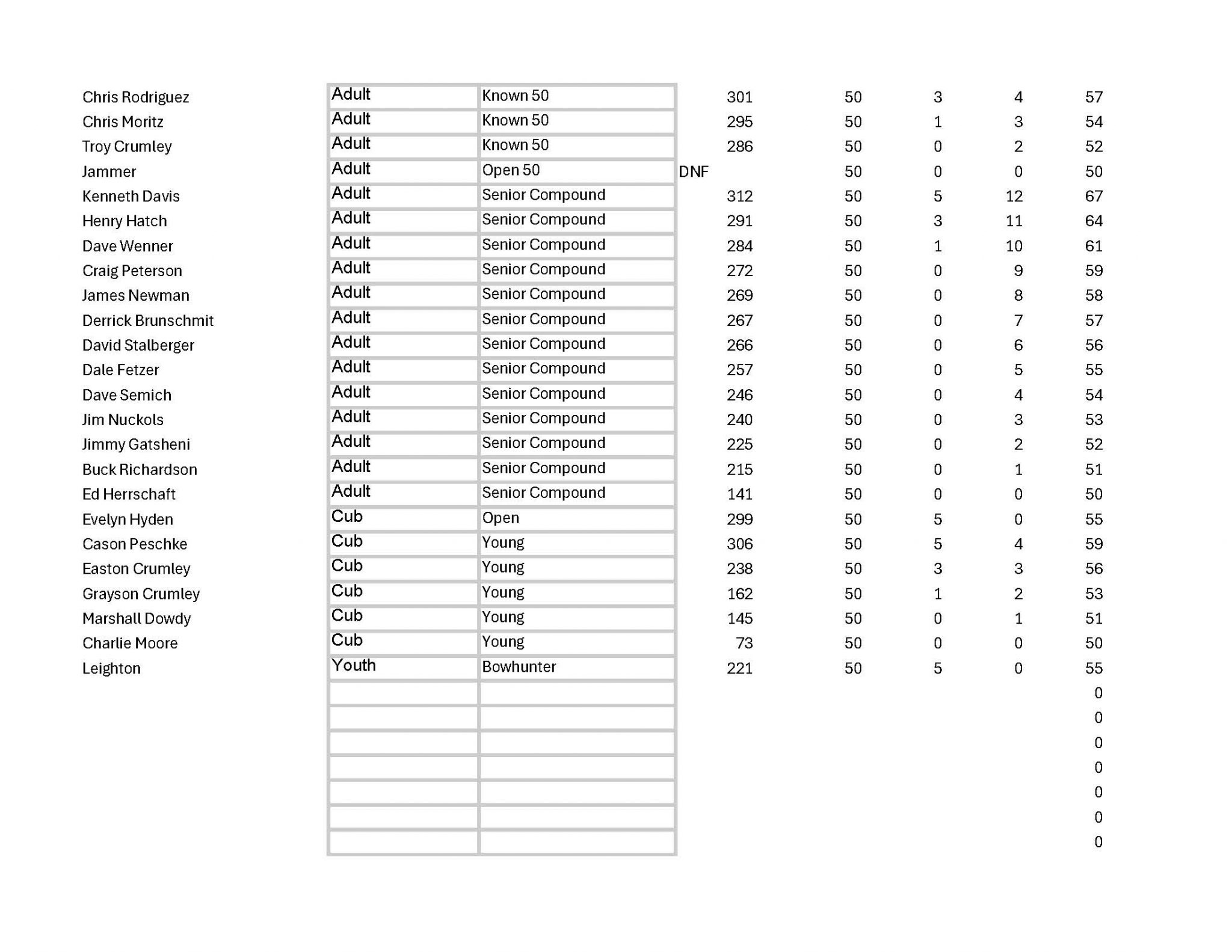 February 2026 Scores – Hill Country Bow Hunters